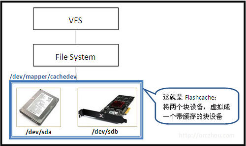 用FlashCache加速MySQL