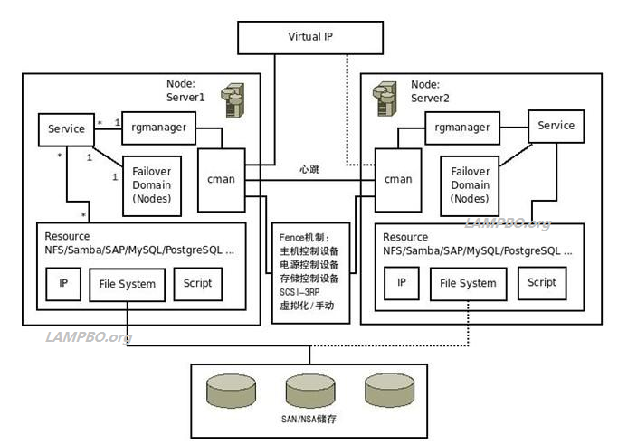 727. redhat ／ centos 6 luci ricci 高可用性群集 | My Blog
